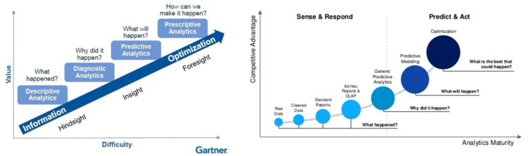 The nine signs of analytics maturity - Measurelab